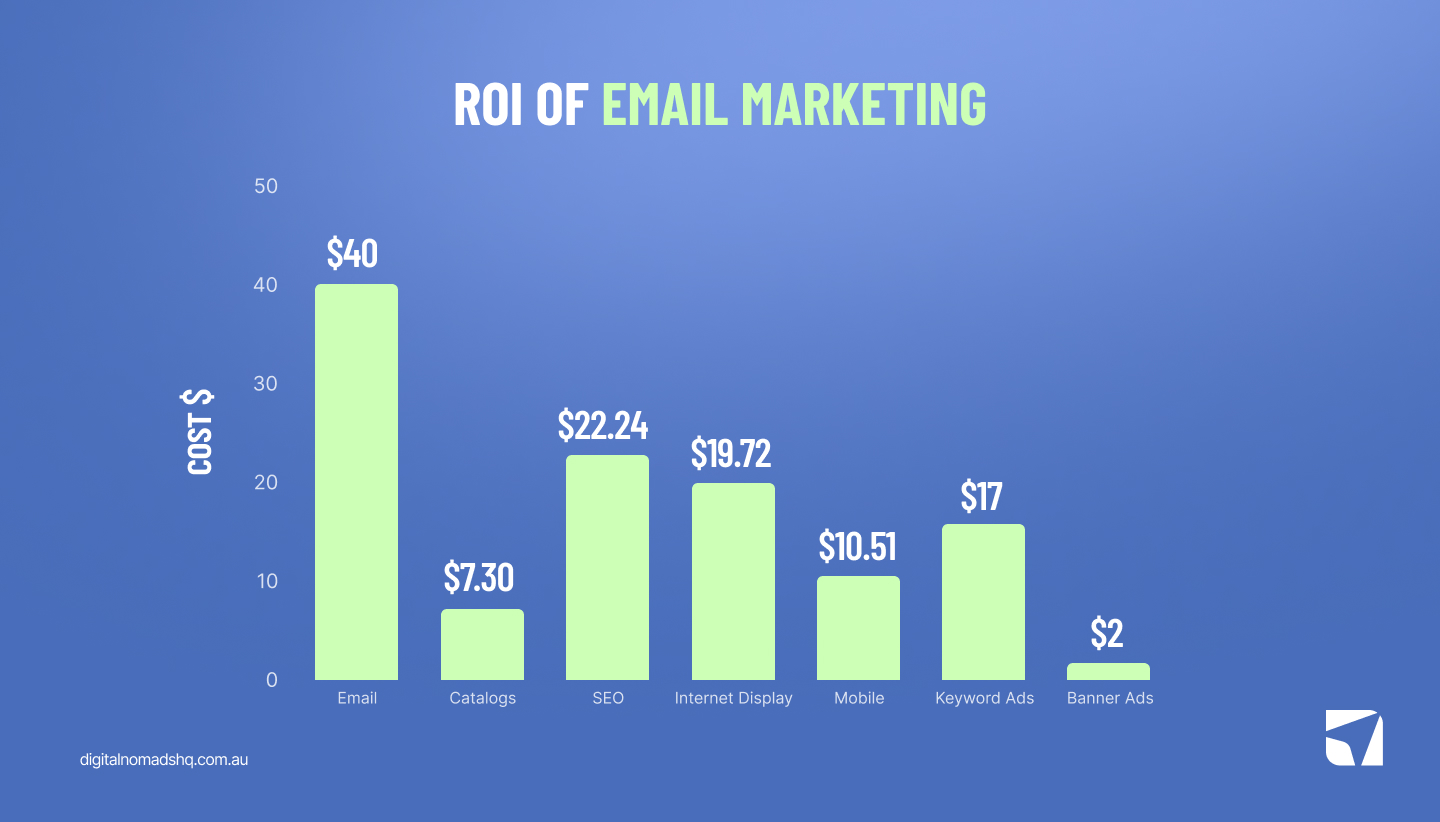 EDM Marketing: What It Is & Campaign Strategies