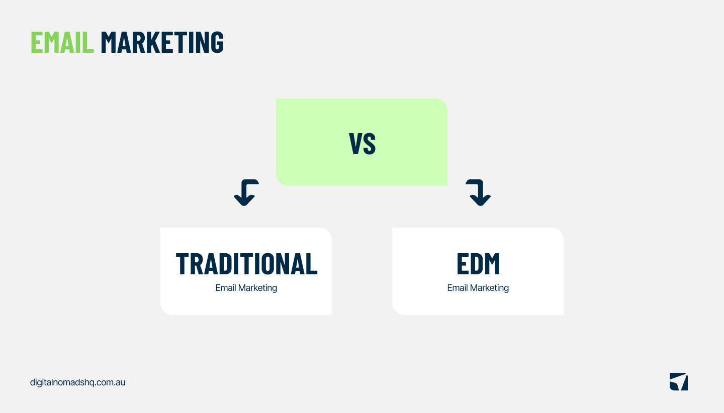 EDM Marketing: What It Is & Campaign Strategies